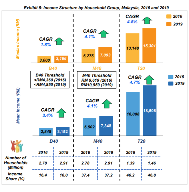 Malaysia: What is B40/M40/T20? Are you qualified for "Kita Prihatin"?